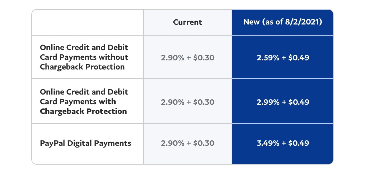 Paypal Rate Increases. - Stamp Community Forum